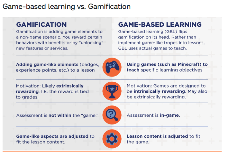 Gamification and Game-Based Learning – Learning and Teaching Hub