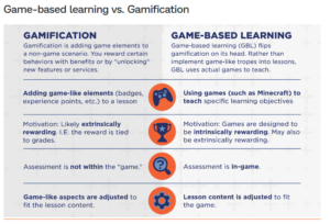 Gamification and Game-Based Learning – Learning and Teaching Hub
